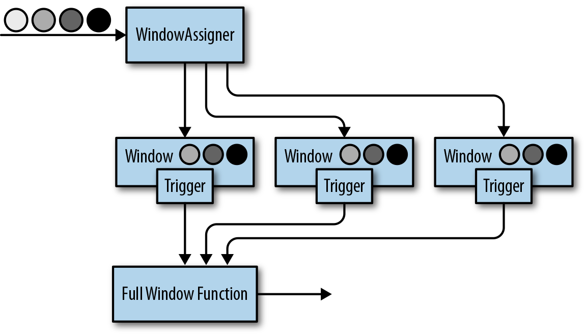 Flink - 窗口理论、实现 - Ying